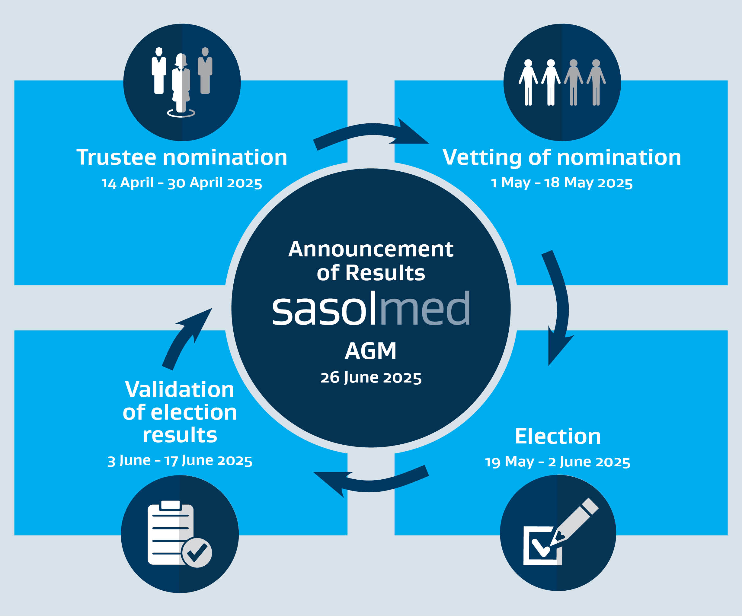 Participate in the 2025 Sasolmed Annual General Meeting (AGM) and have ...